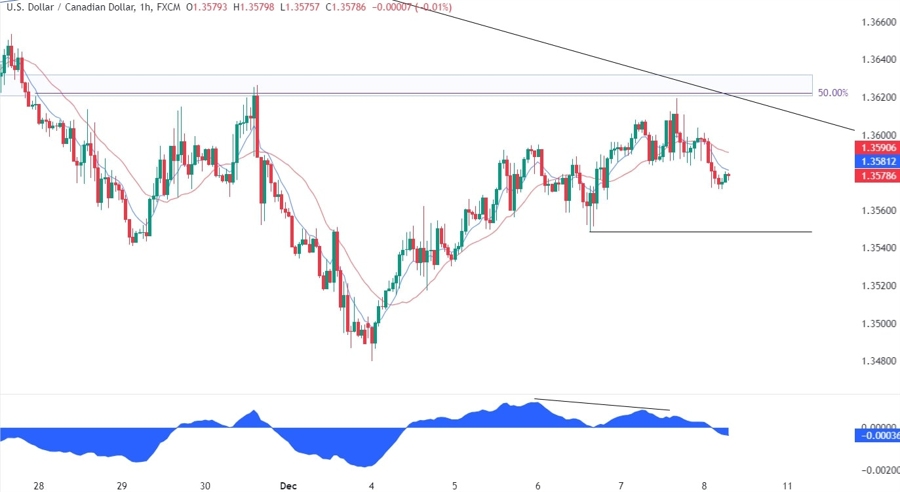 USDCAD Technical Analysis - Watch what happens around this key resistance zone | Forexlive